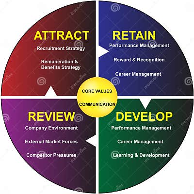 Core Values Diagram of Business Communication Stock Illustration ...