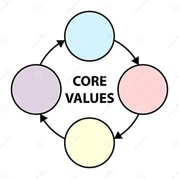 Core values graph stock vector. Illustration of corporate - 205217130
