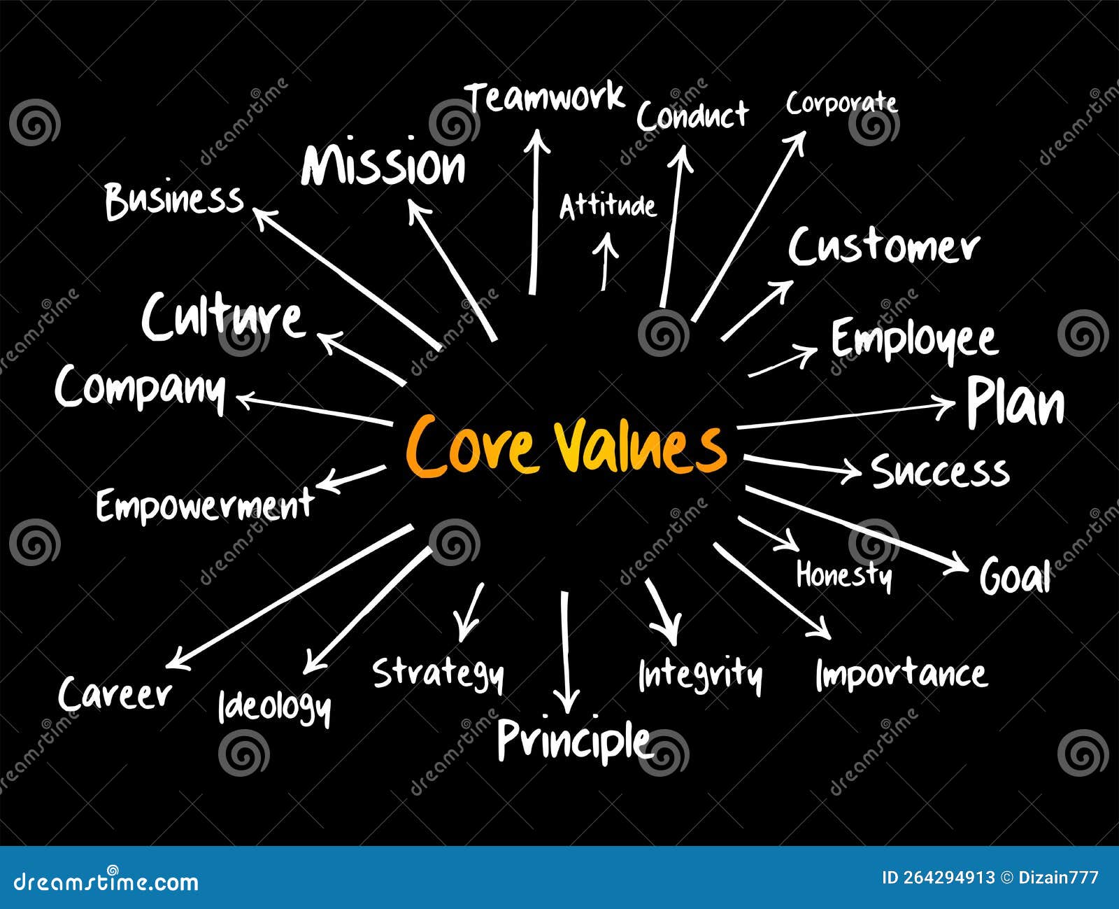 Core Values Mind Map, Business Concept for Presentations and Reports ...