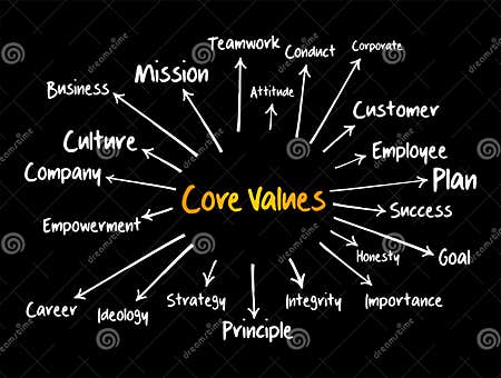 Core Values Mind Map, Business Concept for Presentations and Reports ...