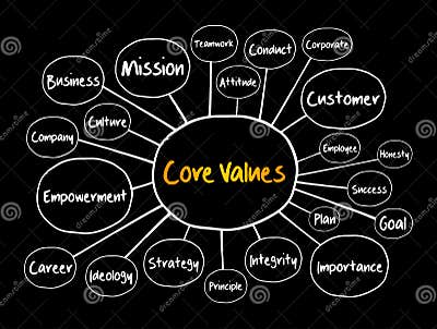 Core Values Mind Map, Business Concept Stock Illustration ...