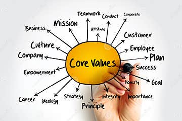 Core Values Mind Map, Business Concept for Presentations and Reports ...