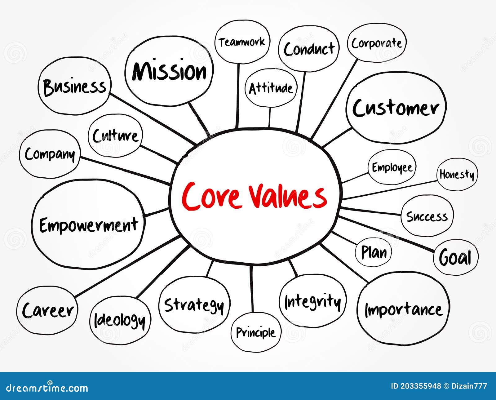 Core Values Mind Map Flowchart Stock Illustration - Illustration of ...