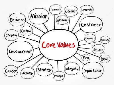 Core Values Mind Map Flowchart Stock Illustration - Illustration of ...