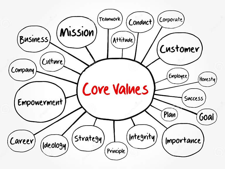 Core Values Mind Map Flowchart Stock Illustration - Illustration of ...