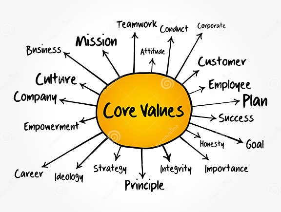 Core Values Mind Map Flowchart, Business Concept for Presentations and ... Core Values Mind Map Flowchart, Business Concept for Presentations and ...