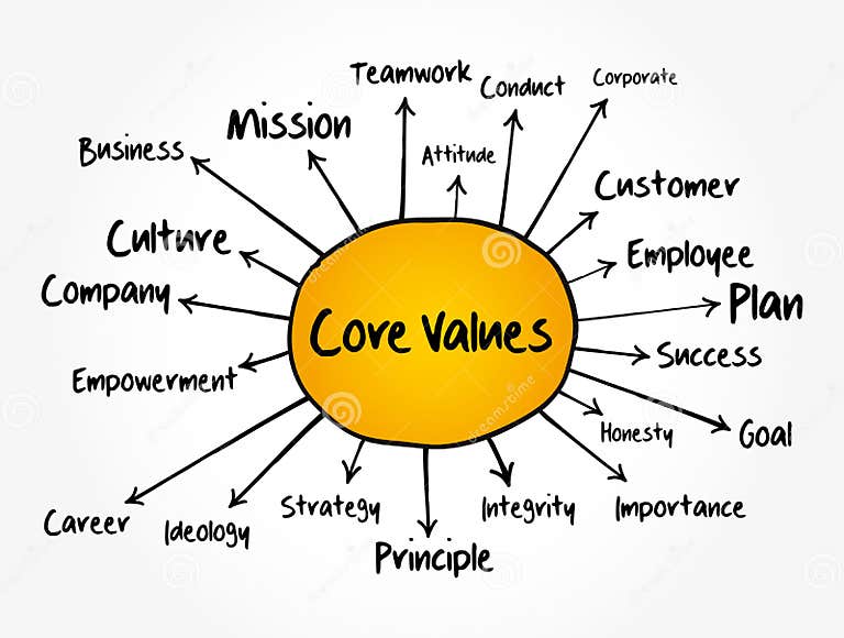 Core Values Mind Map Flowchart, Business Concept for Presentations and ...