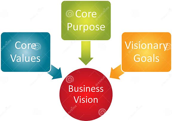 Core Vision Business Diagram Stock Illustration - Illustration of ...