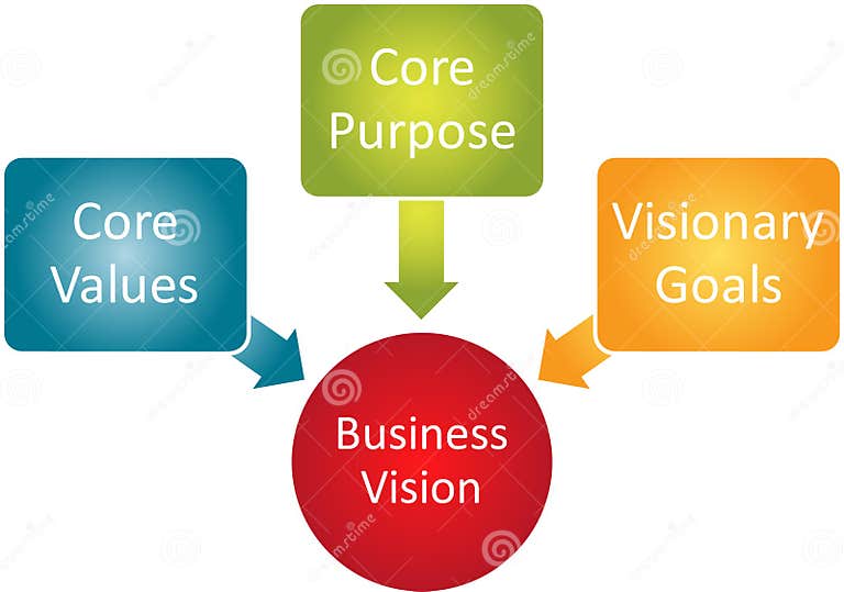 Core Vision Business Diagram Stock Illustration - Illustration of ...
