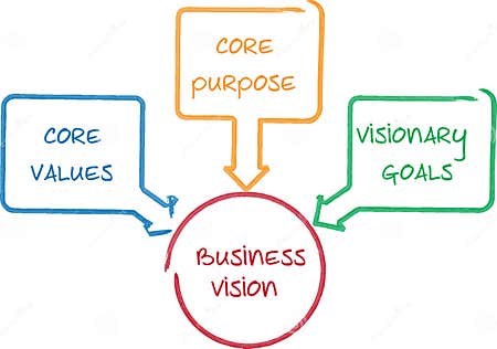 Core Vision Business Diagram Stock Illustration - Illustration of ...