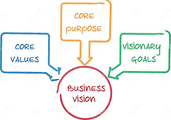 Core Vision Business Diagram Stock Illustration - Illustration of ...