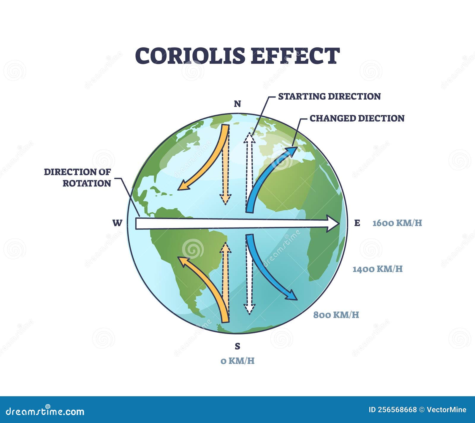 Coriolis Effect As Physical Inertial or Fictitious Force Outline ... Coriolis Effect As Physical Inertial or Fictitious Force Outline ...