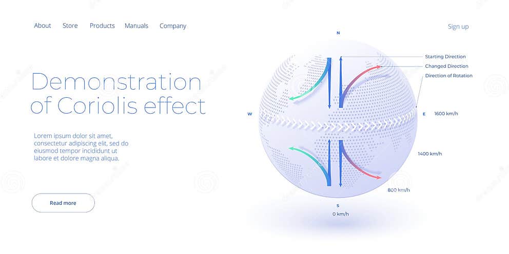Coriolis Force Effect Diagram or Scheme in Isometric Vector Design ...