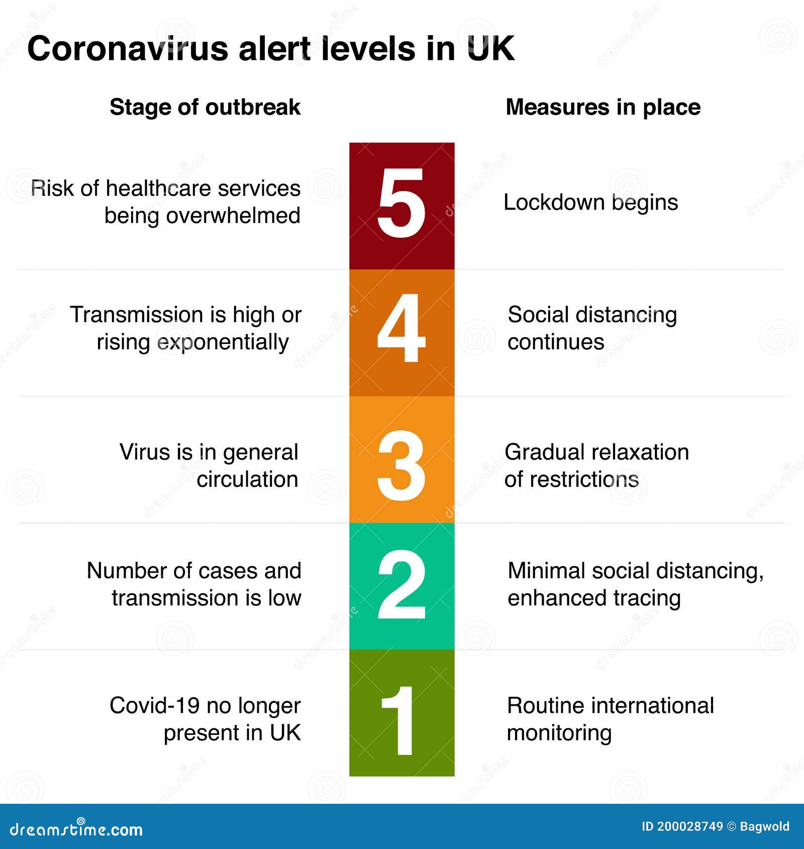 Coronavirus Alert Levels in UK - Vector Illustration Stock Vector ...