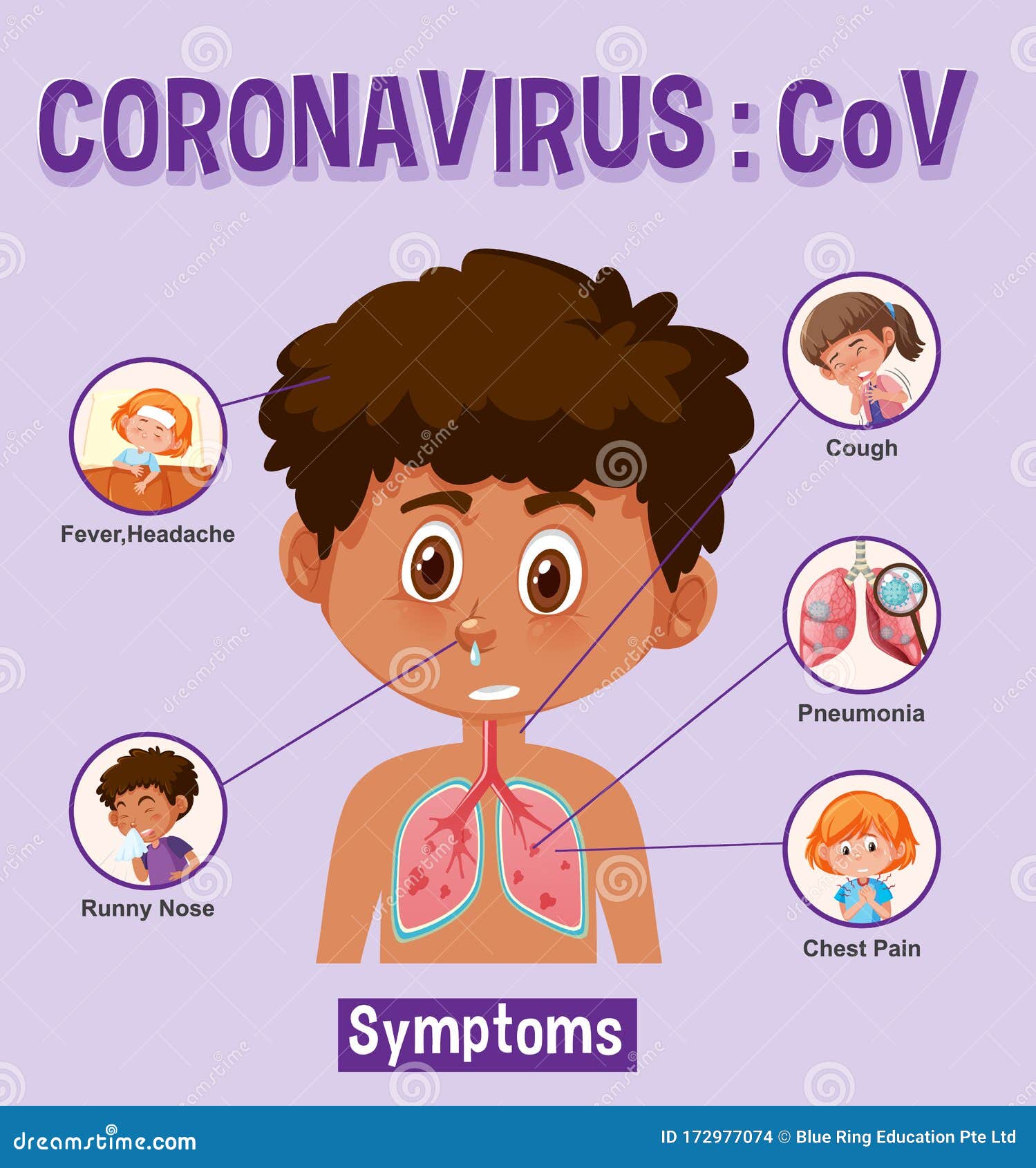 Coronavirus Chart with Different Types of Symptoms Stock Vector ...