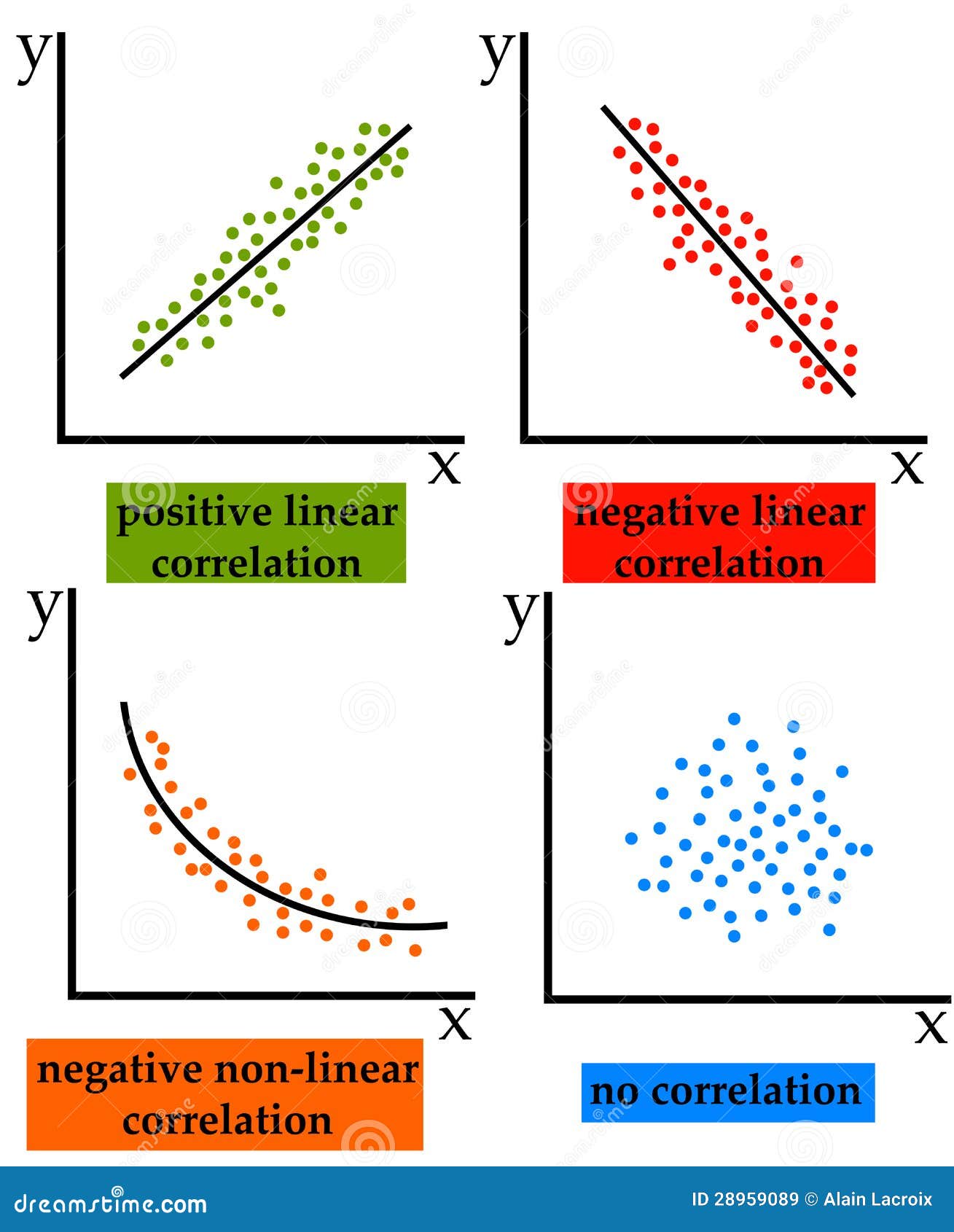 Correlación stock de ilustración. Ilustración de algoritmos - 28959089