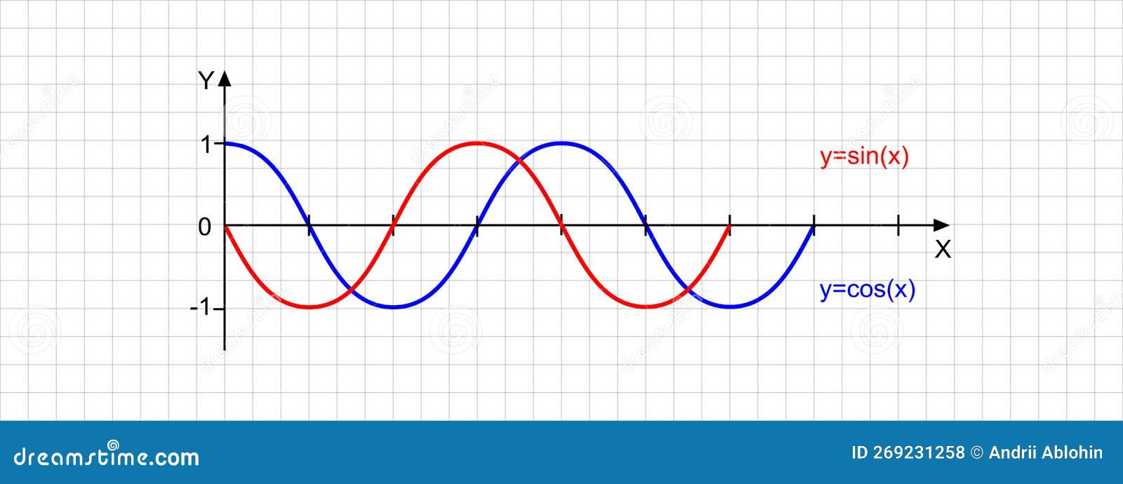 Cosine And Sine Wave Lines On Bidimensional Plane. Mathematics Function ... Cosine And Sine Wave Lines On Bidimensional Plane. Mathematics Function ...