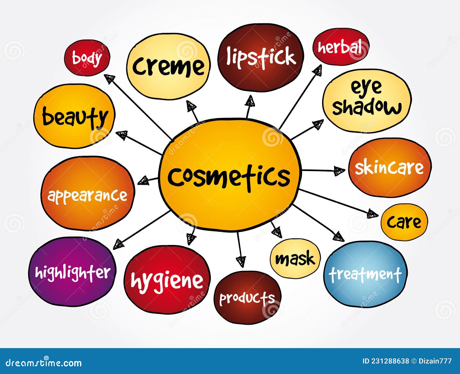Cosmetics Mind Map, Concept for Presentations and Reports Stock ...