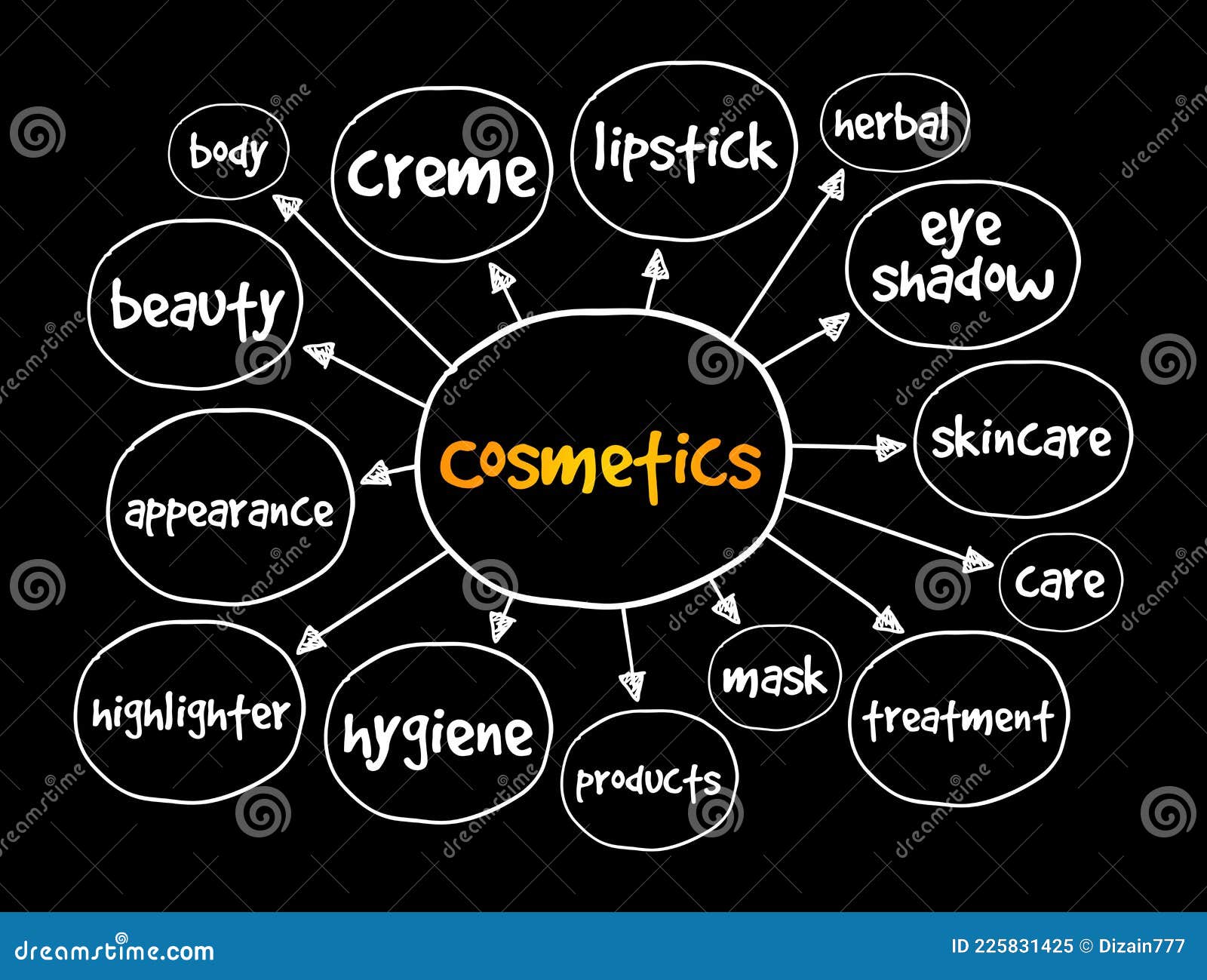 Cosmetics Mind Map, Concept for Presentations and Reports Stock ...