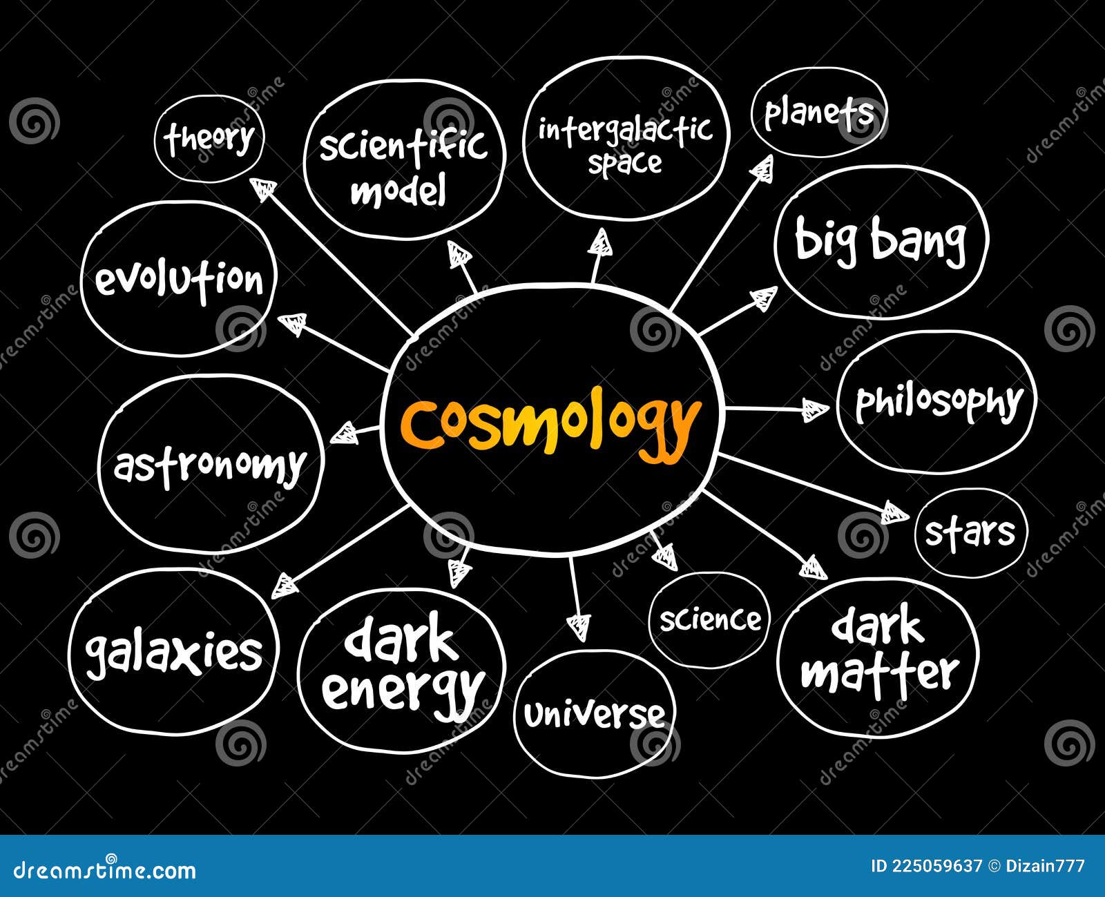 Cosmology Mind Map, Concept for Presentations and Reports Stock ...