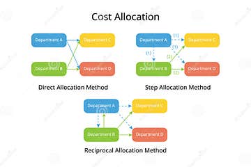 Cost Allocation for Indirect Cost for Direct Allocation Method, Step ...