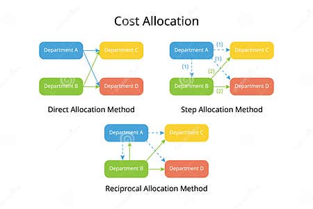Cost Allocation for Indirect Cost for Direct Allocation Method, Step ...