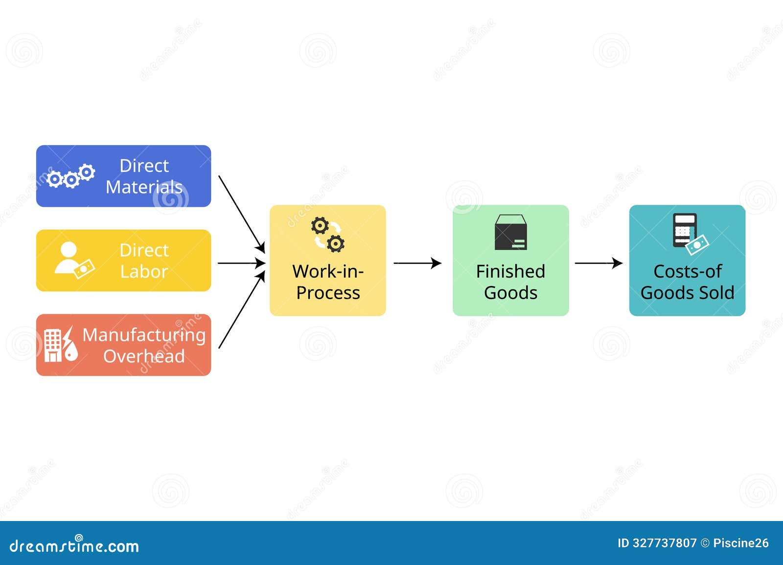 Cost Flow in Manufacturing Process for Cost Accounting for Costs of ...