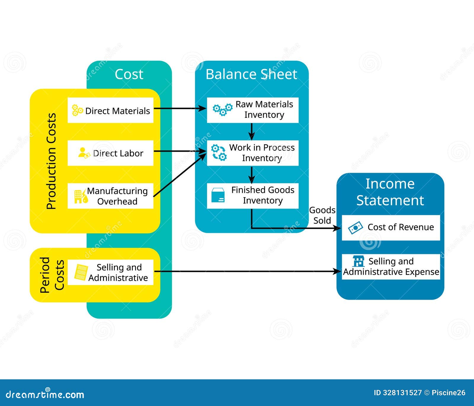 Cost Flow in Manufacturing Process for Cost Accounting for Costs of ...
