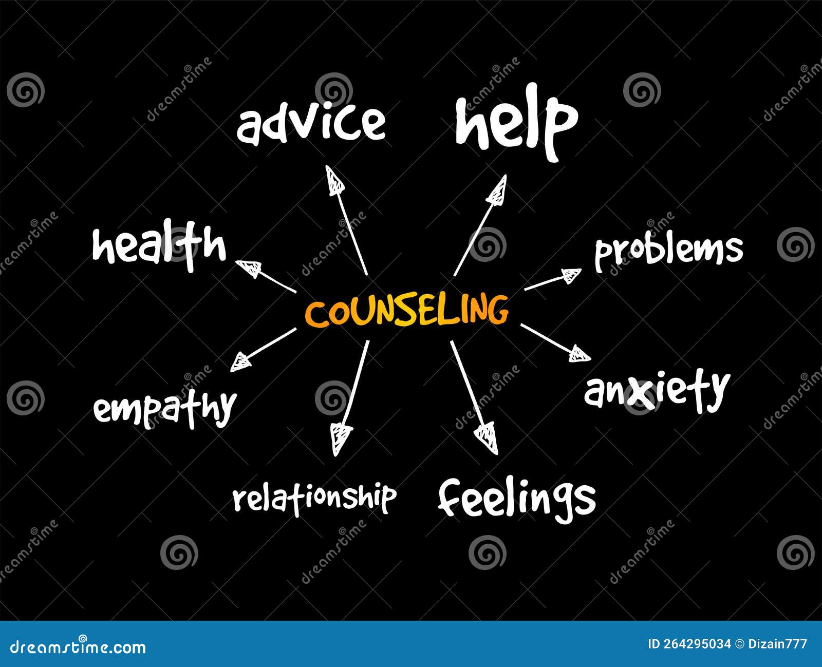 Counseling Mind Map, Concept For Presentations And Reports Stock Image ...