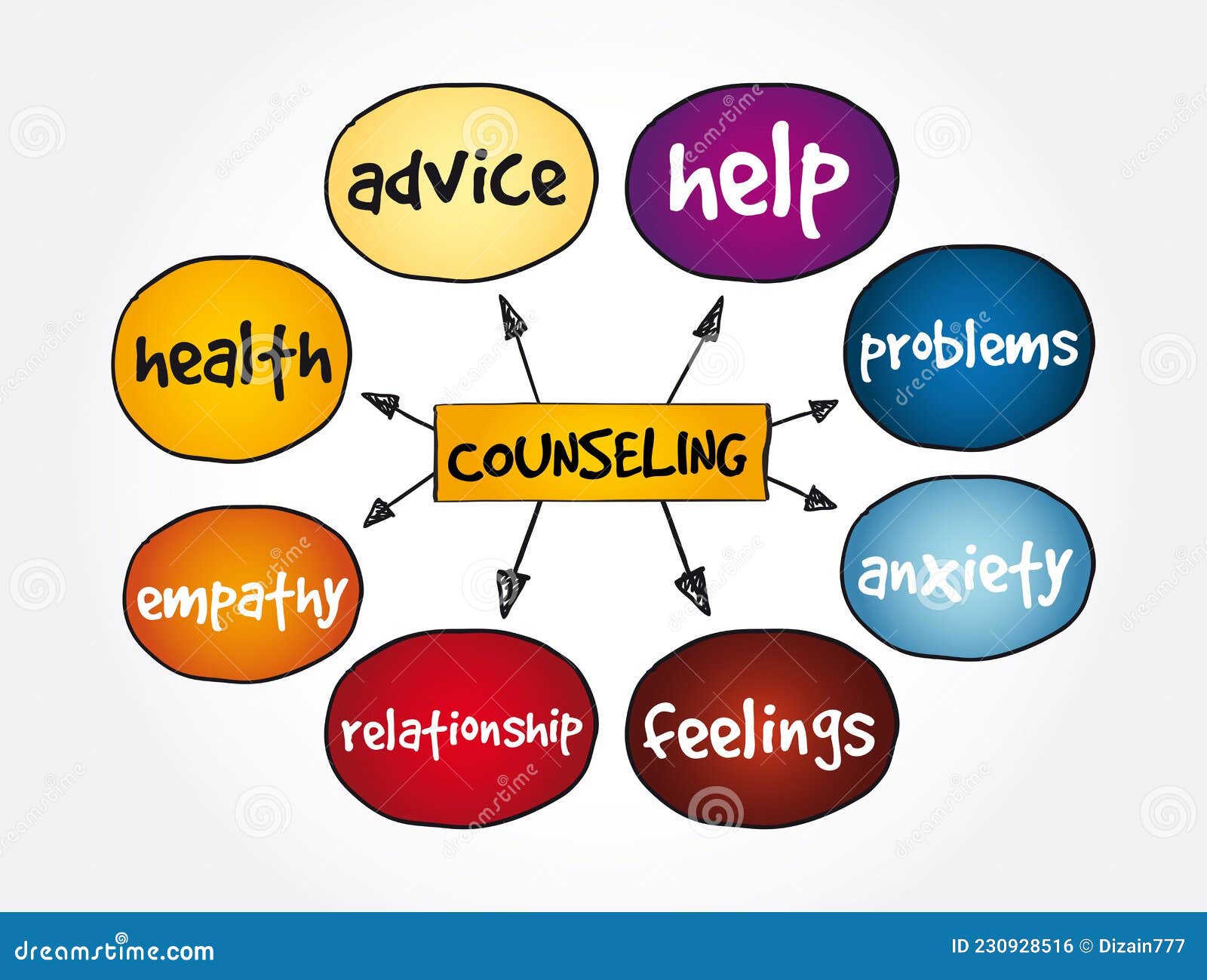 Counseling Mind Map, Concept for Presentations and Reports Stock ...