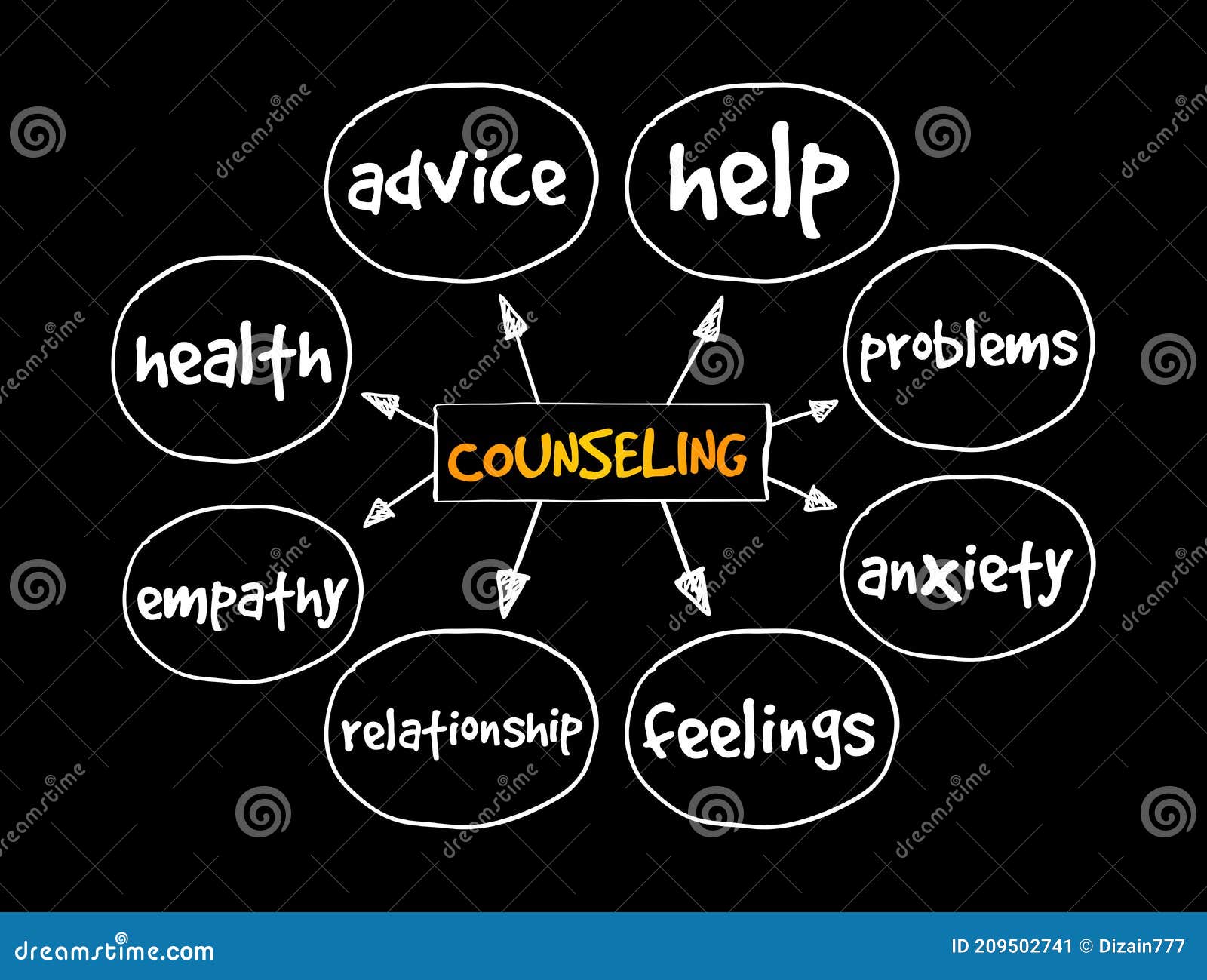 Counseling Mind Map, Concept for Presentations and Reports Stock ...
