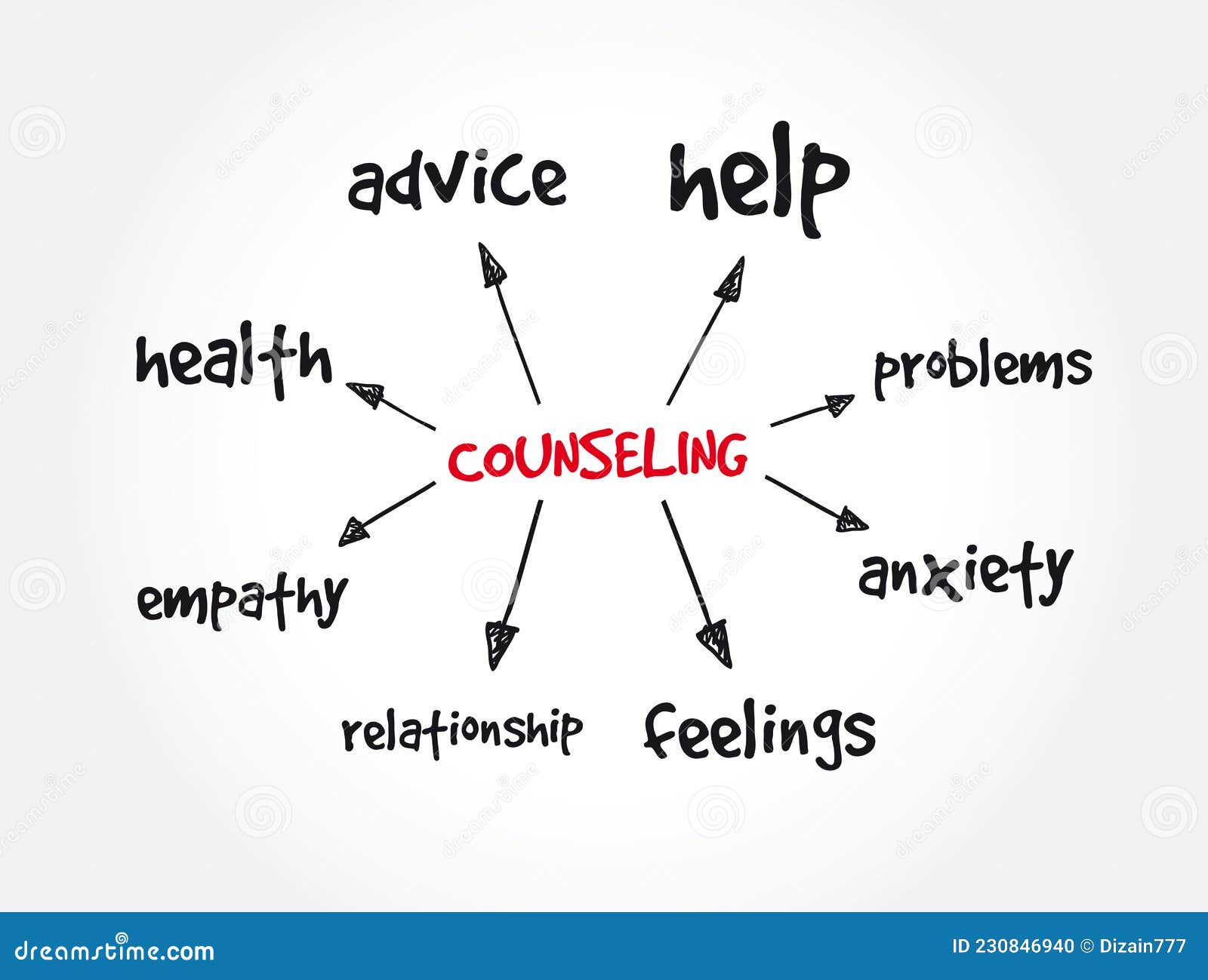 Counseling Mind Map, Concept for Presentations and Reports Stock ...