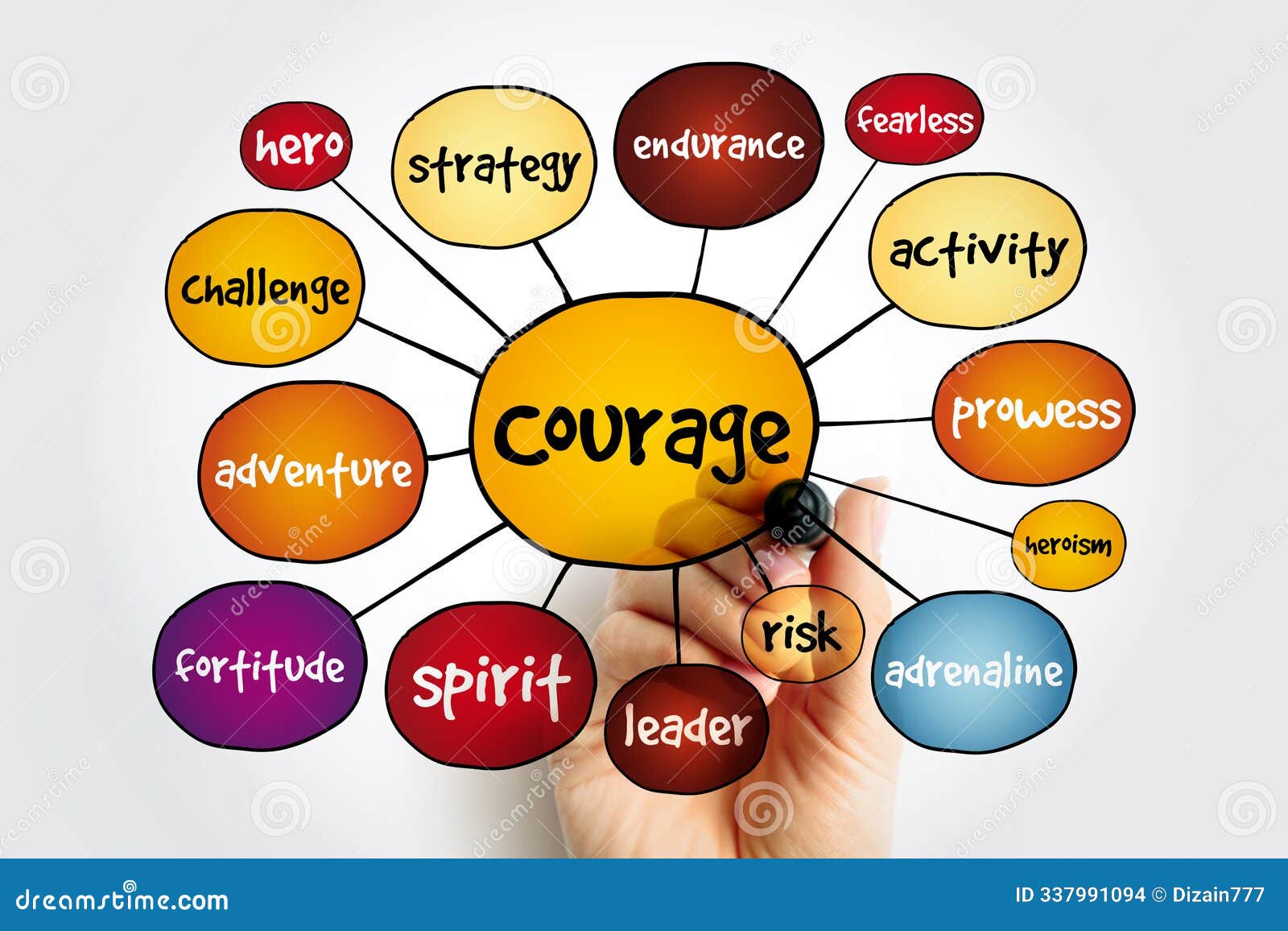 Courage Mind Map, Concept For Presentations And Reports Stock Photo ...