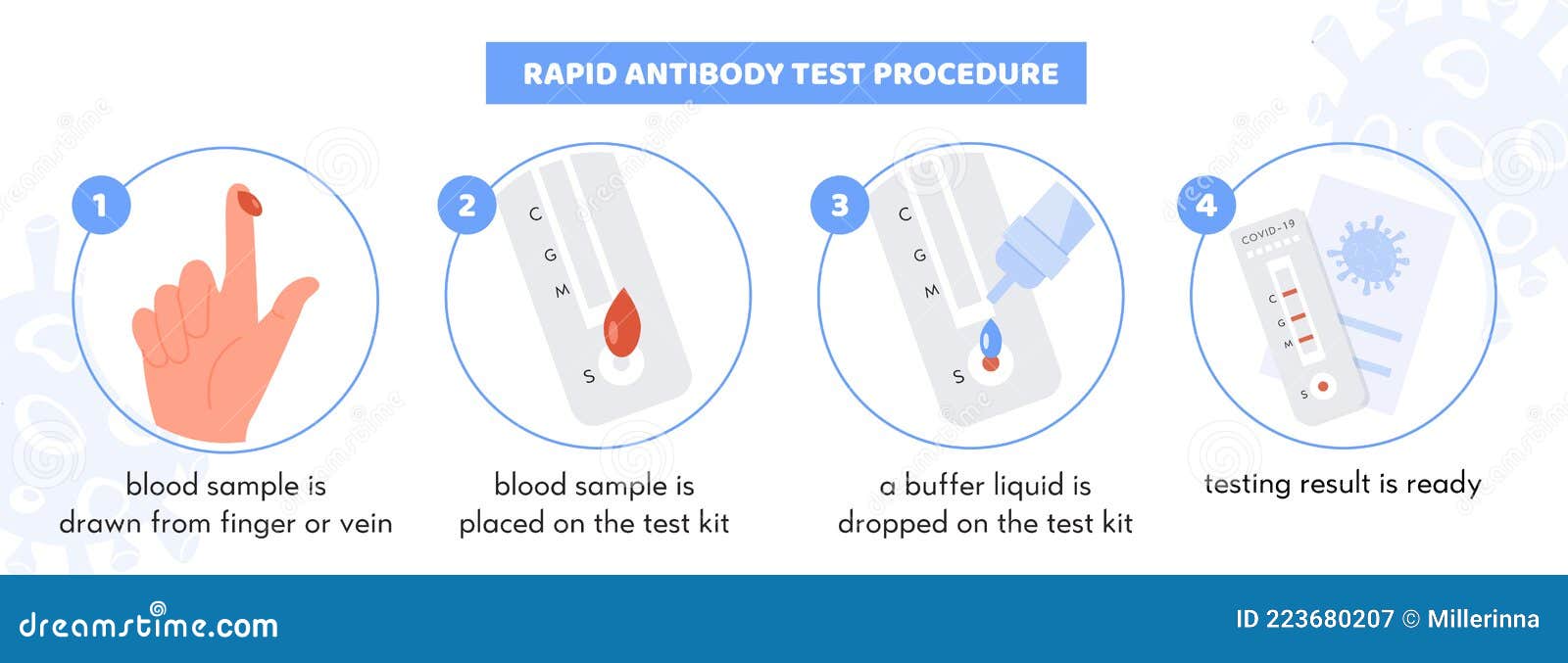 Covid-19 Rapid Antibody Test Procedure Infographic. Test Kit with ...