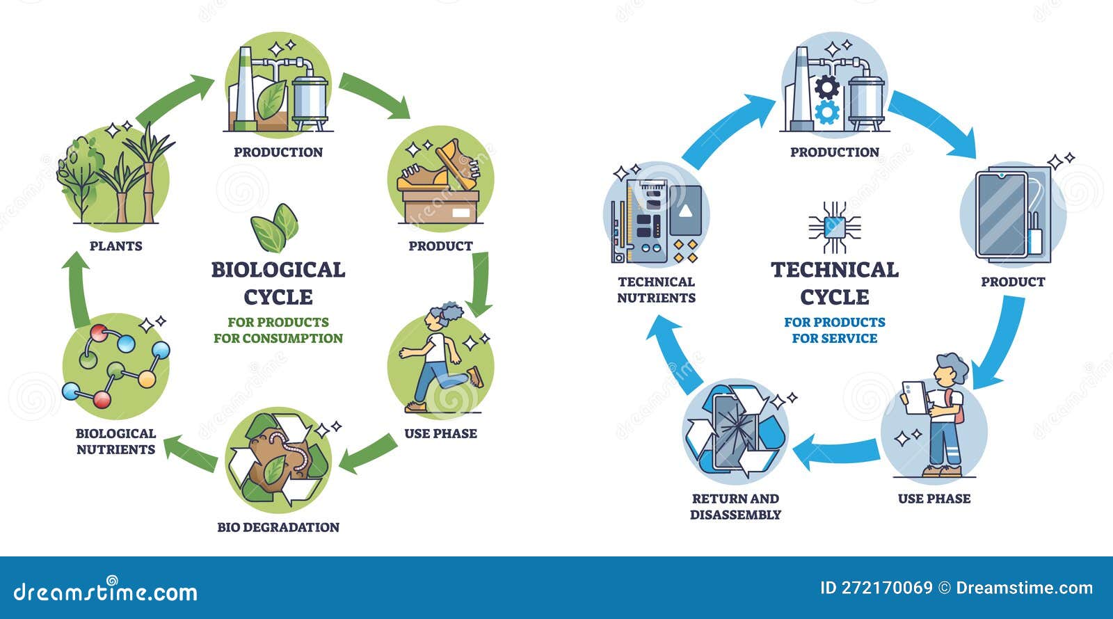 Cradle To Cradle As Sustainable And Environmental Life Cycle Outline Diagram Cartoon Vector