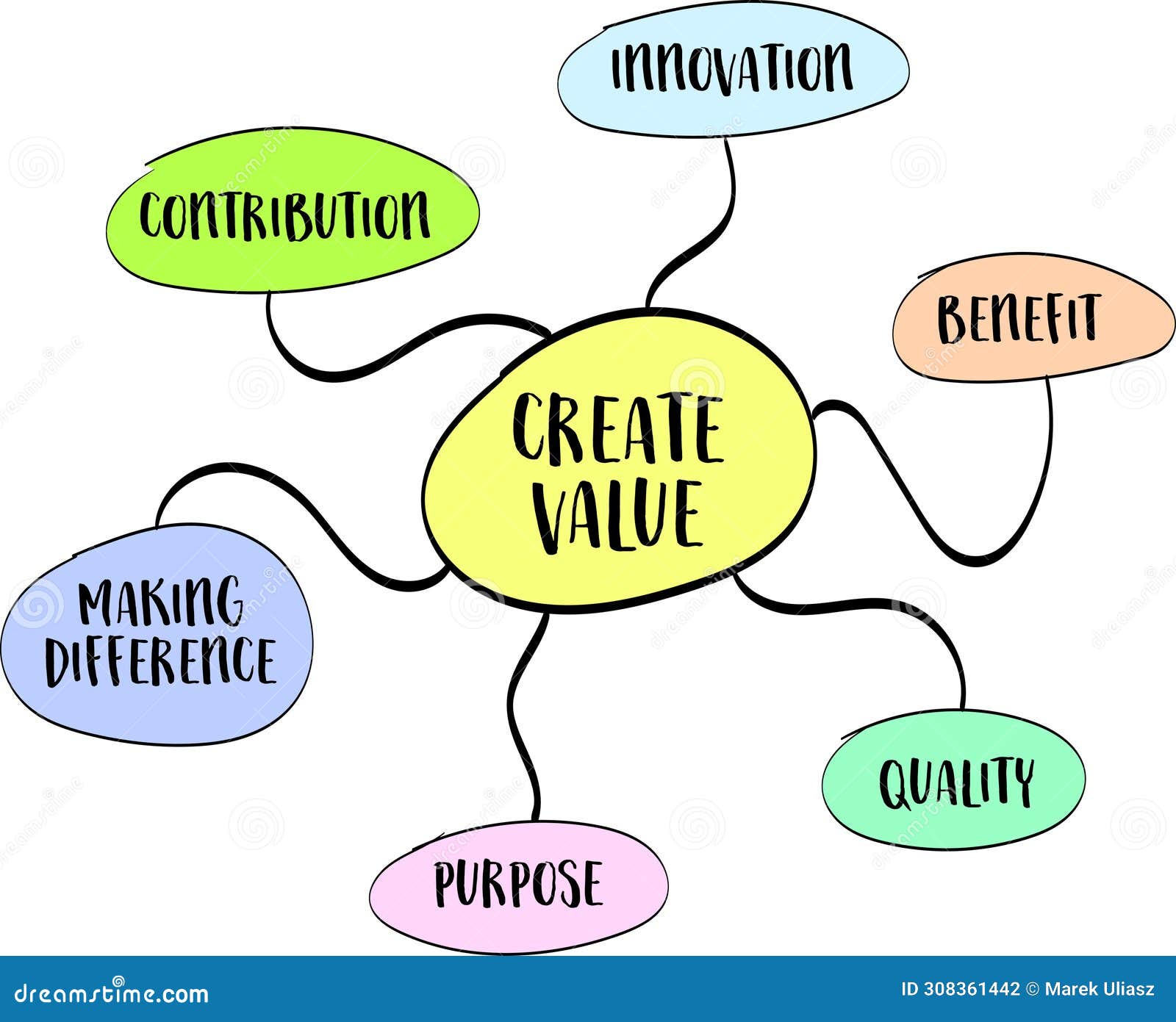 Create Value - Mind Map Sketch, Inspiration, Contribution, Making ...