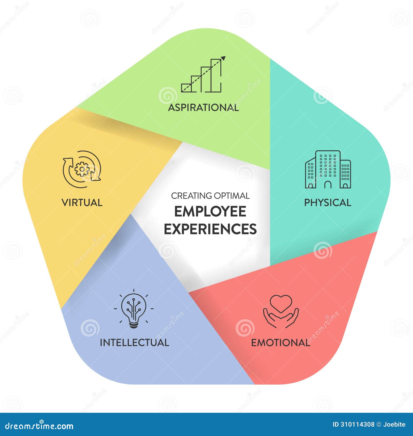 Creating Optimal Employee Experiences Strategy Framework Infographic ...