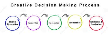 Creative Decision Making Process Stock Illustration - Illustration of ...
