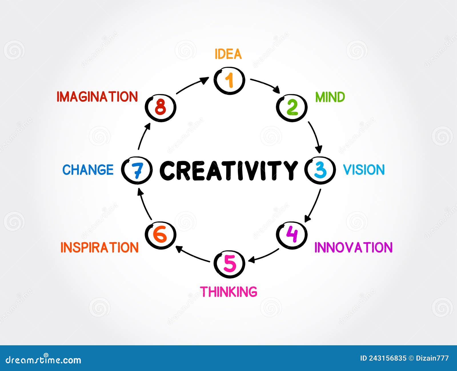 Creativity Mind Map Process, Business Concept for Presentations and ...