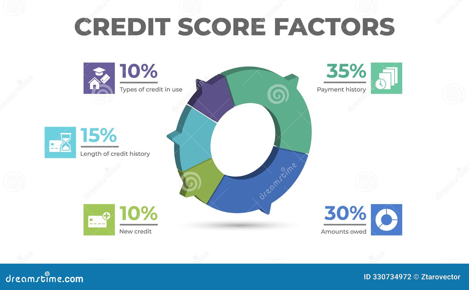 Credit score factors stock vector. Illustration of performance - 330734972