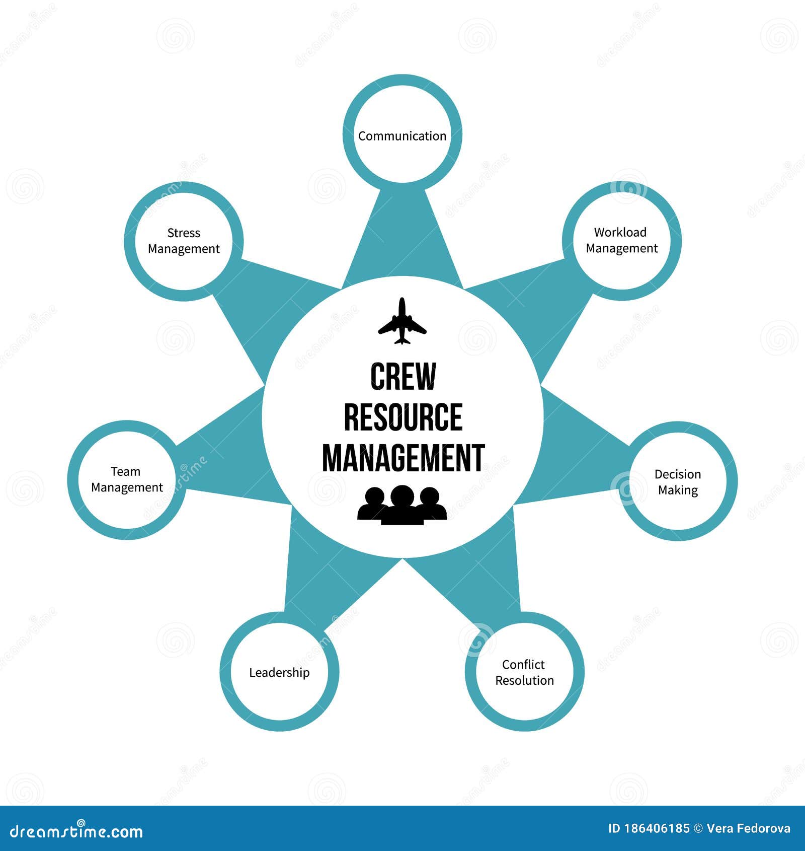 Crew Resource Management or Cockpit Resource Management CRM Infographic ...