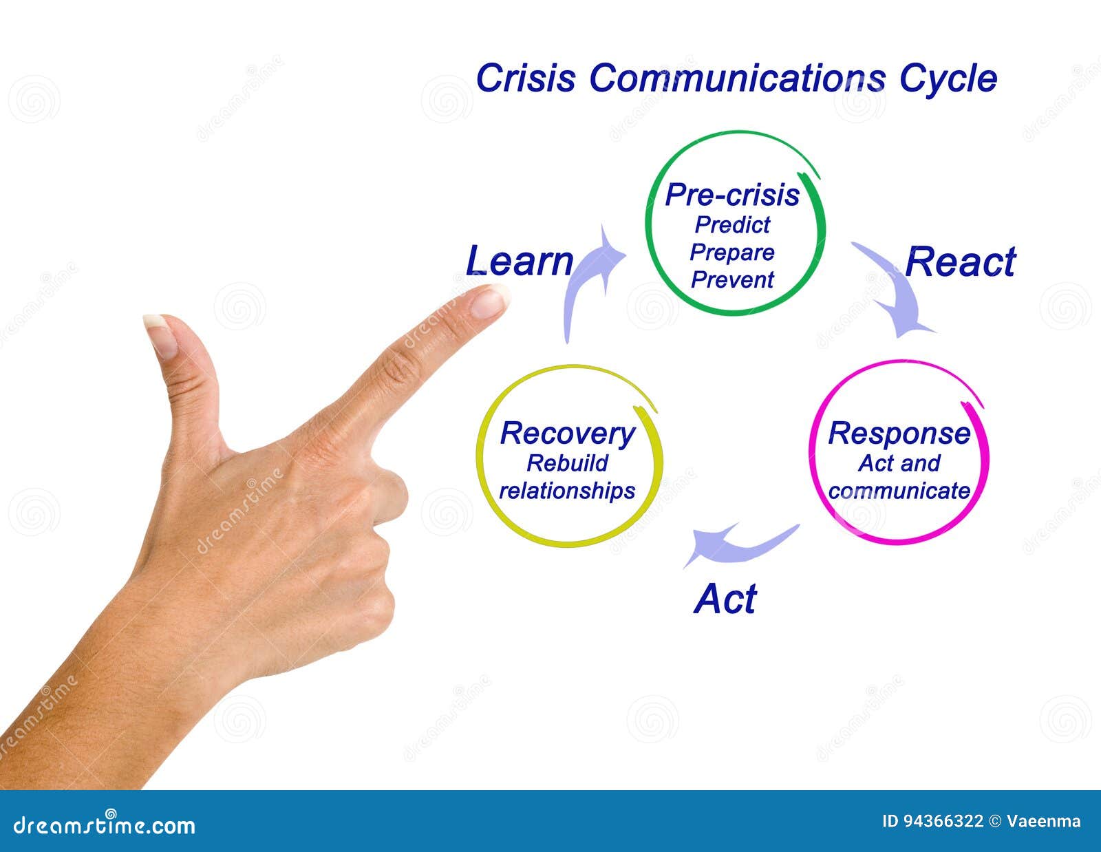 Crisis Communications Cycle Stock Photo - Image of process, cycle: 94366322