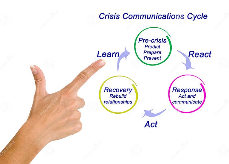 Crisis Communications Cycle Stock Photo - Image of process, cycle: 94366322