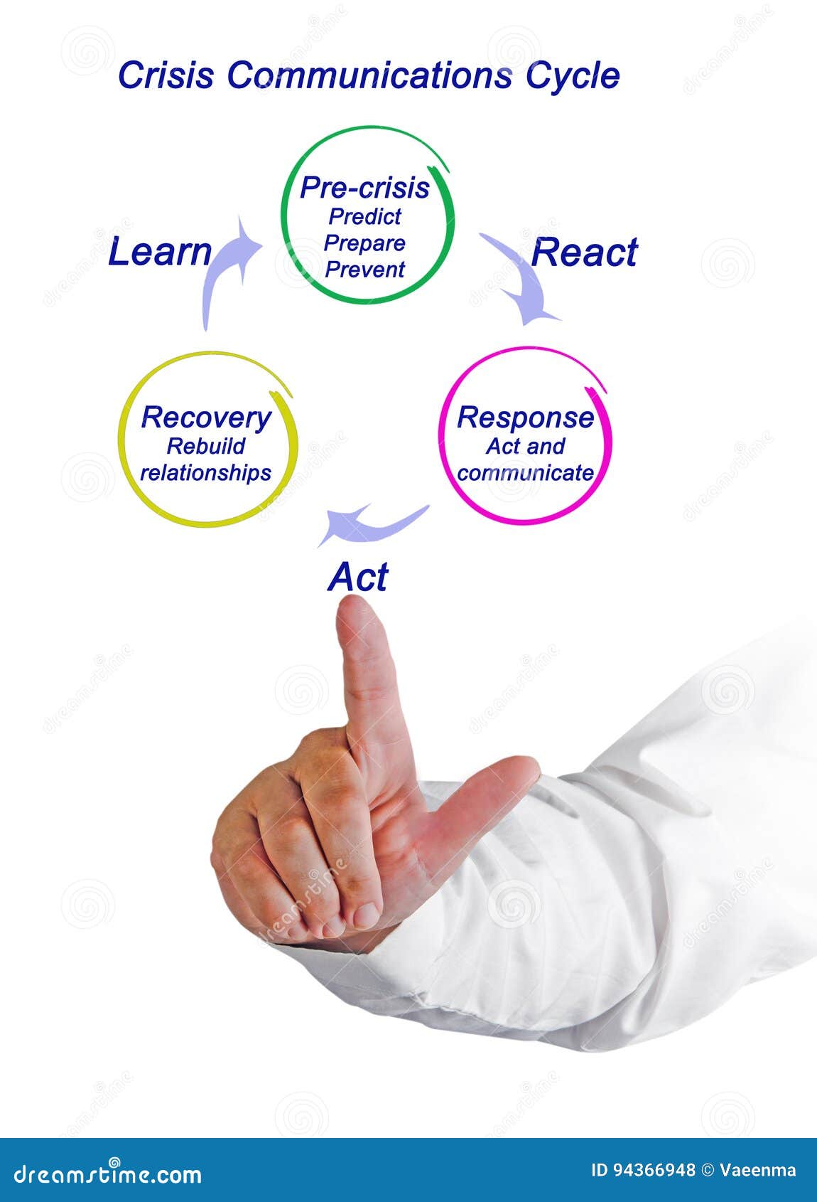 Crisis Communications Cycle Stock Photo - Image of expert, management ...