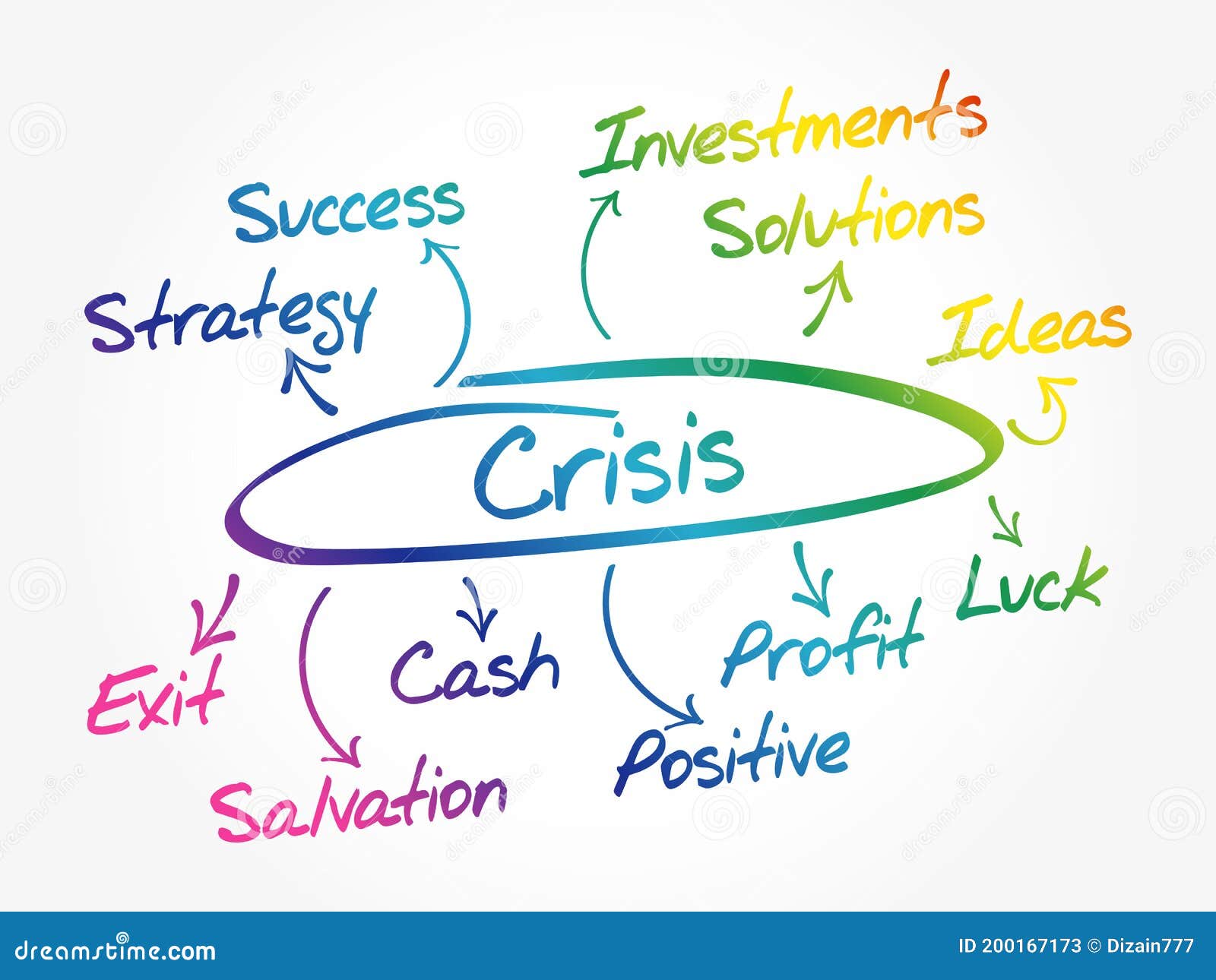 Crisis management mind map stock illustration. Illustration of analyze ...