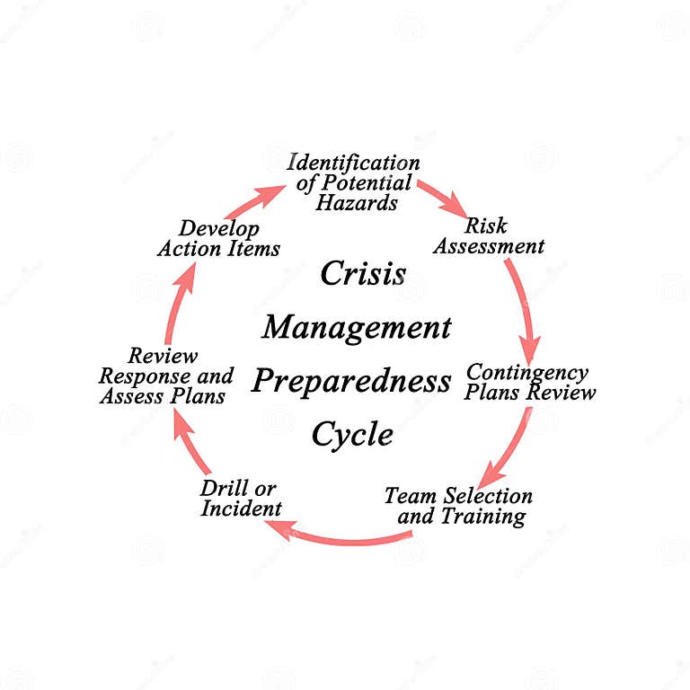 Crisis Management Preparedness Cycle Stock Illustration - Illustration ...