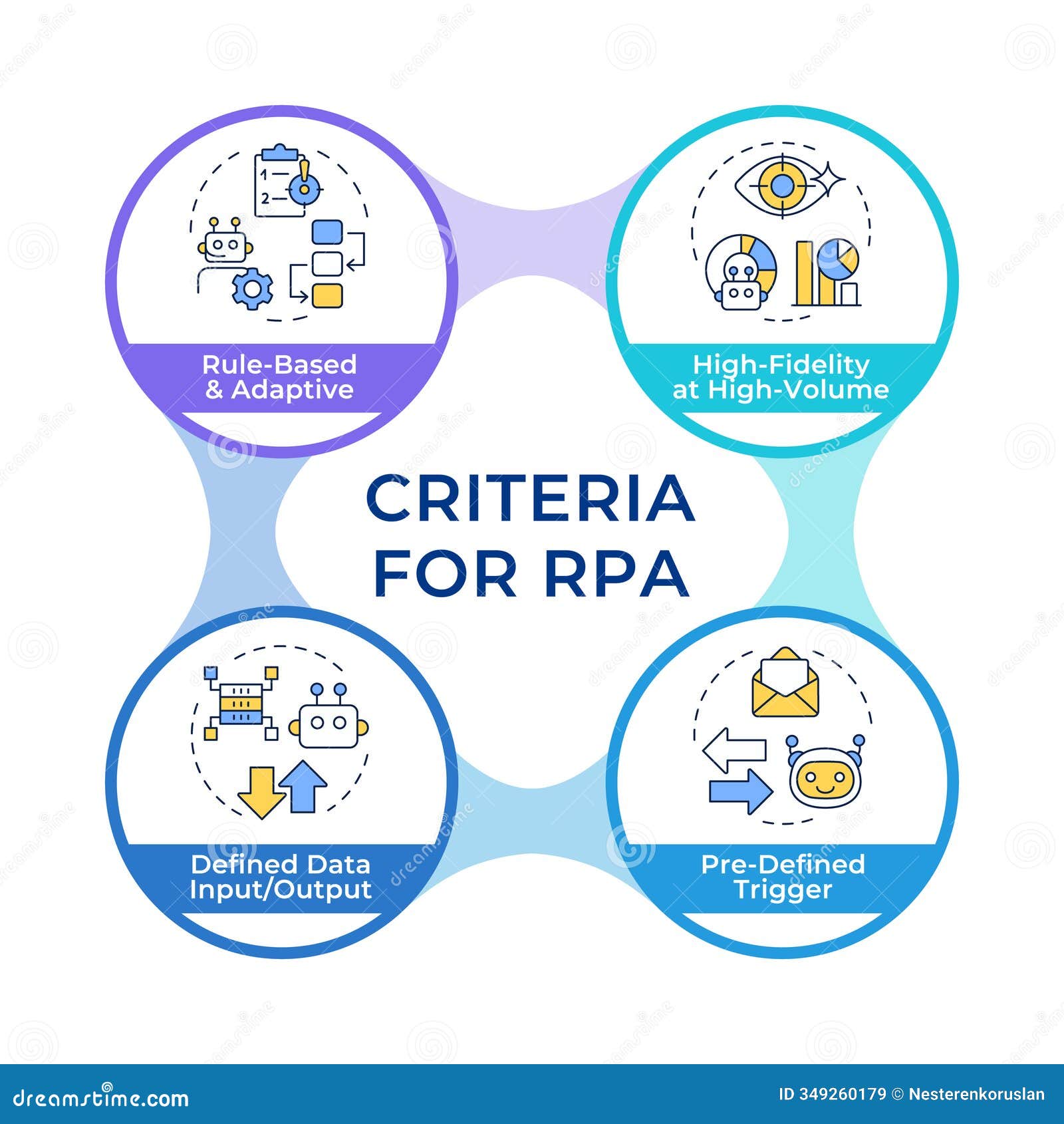 Criteria for RPA Infographic Circles Flowchart Stock Vector ...
