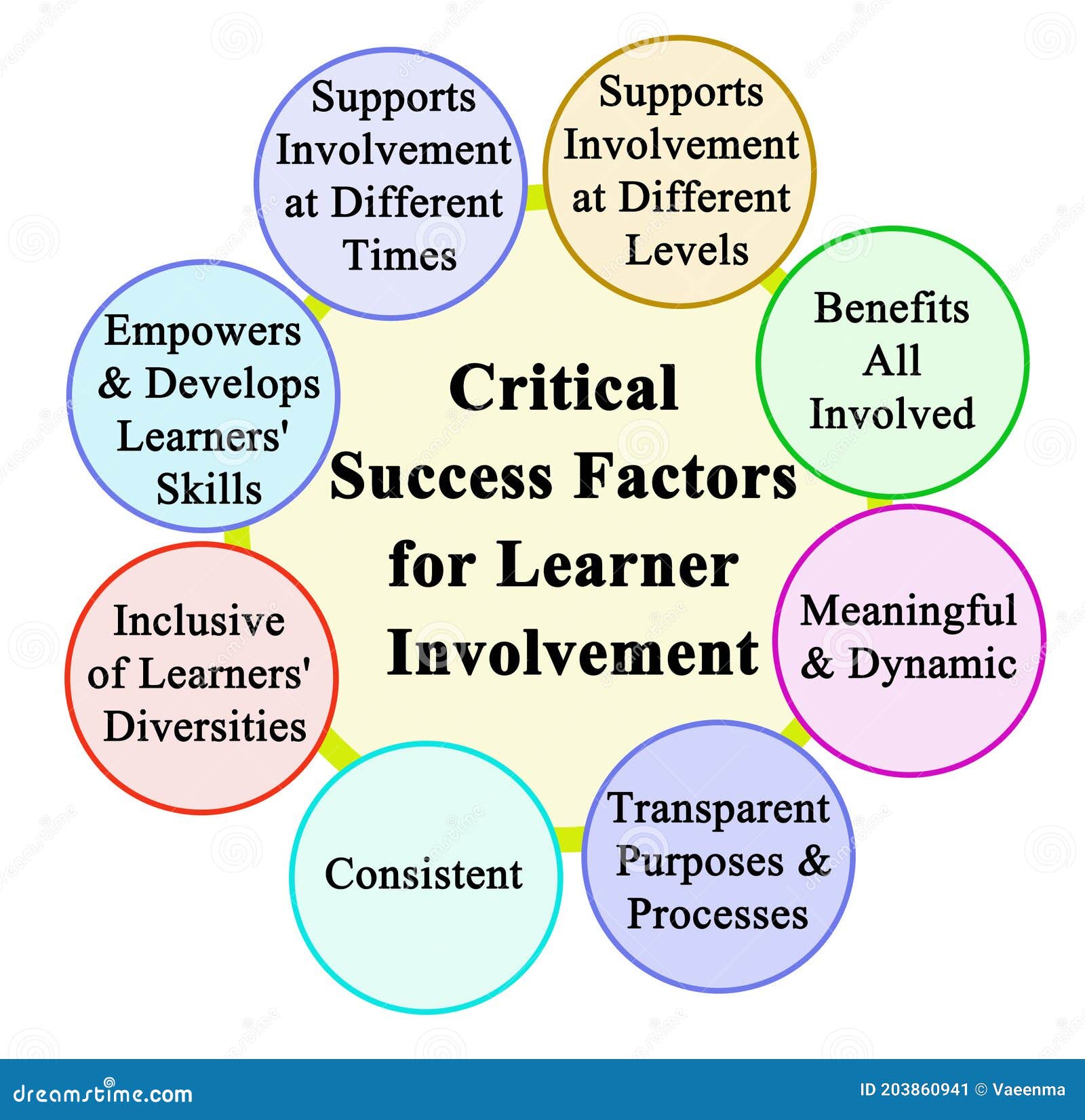 Success Factors For Learner Involvement Stock Illustration ...