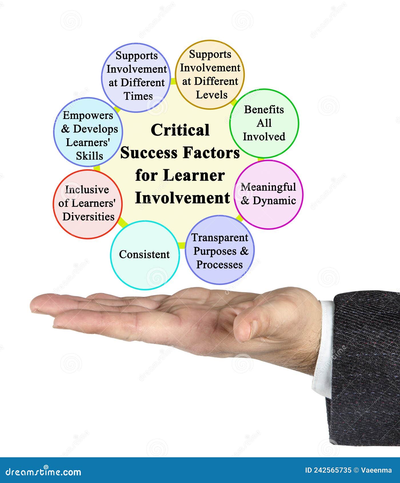Critical Success Factors for Learner Involvement Stock Image - Image of ...