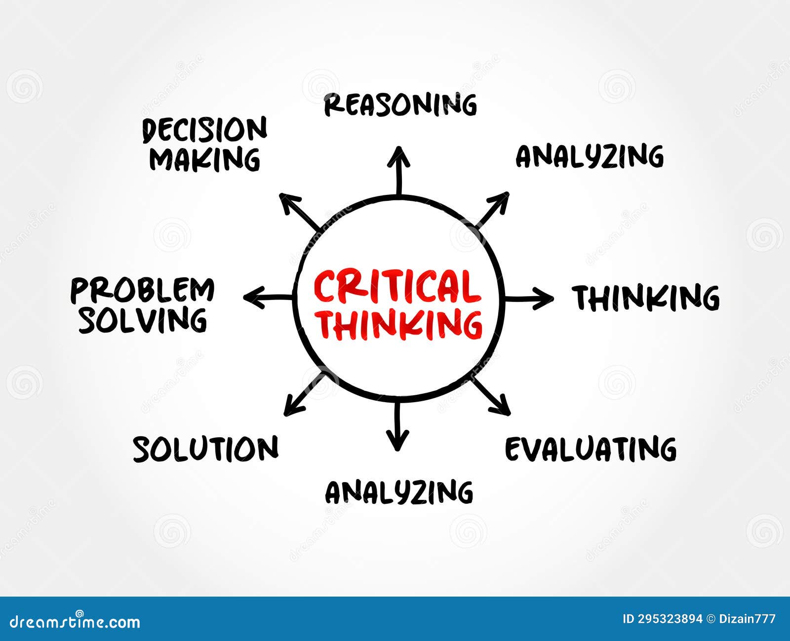Critical Thinking - Analysis of Facts To Form a Judgment, Mind Map ...